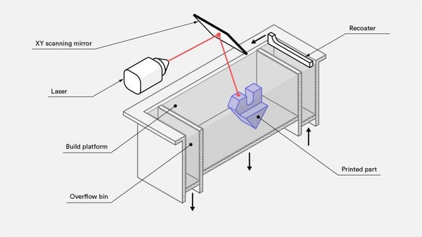 Guide to SLS 3D Printing: Materials, Applications, and more